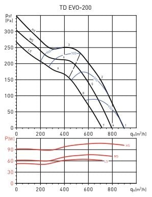 TD EVO 200 Karma Akışlı Fan, 900 m3/h