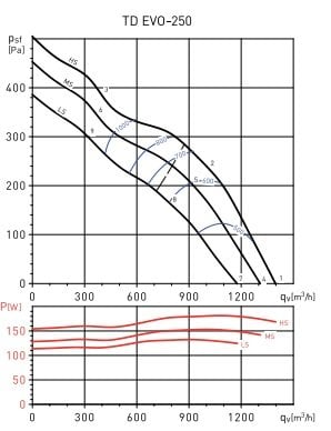 TD EVO 250 Karma Akışlı Fan, 1400 m3/h